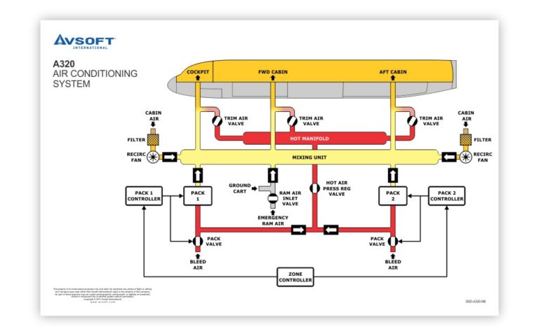 A320 Aircraft Systems Poster - Avsoft International